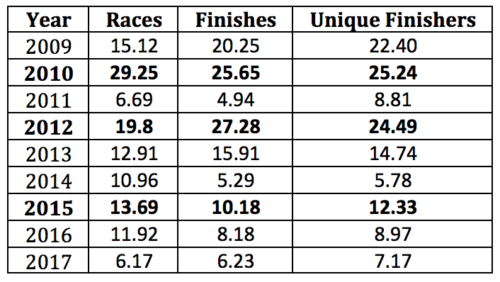 The Growth of Ultra Has Flattened Out - Human Potential Running Series