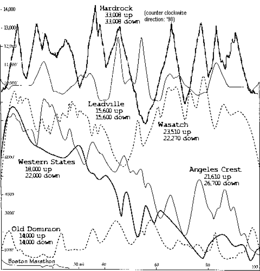 Choosing Your First 100-Mile Ultra - Human Potential Running Series